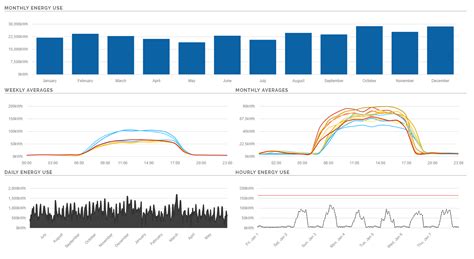 How To Get Interval Data Consumption For Solar Customers Solar Proof
