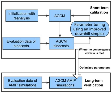 Gmd Automatic Tuning Of The Community Atmospheric Model Cam5 By Using Short Term Hindcasts
