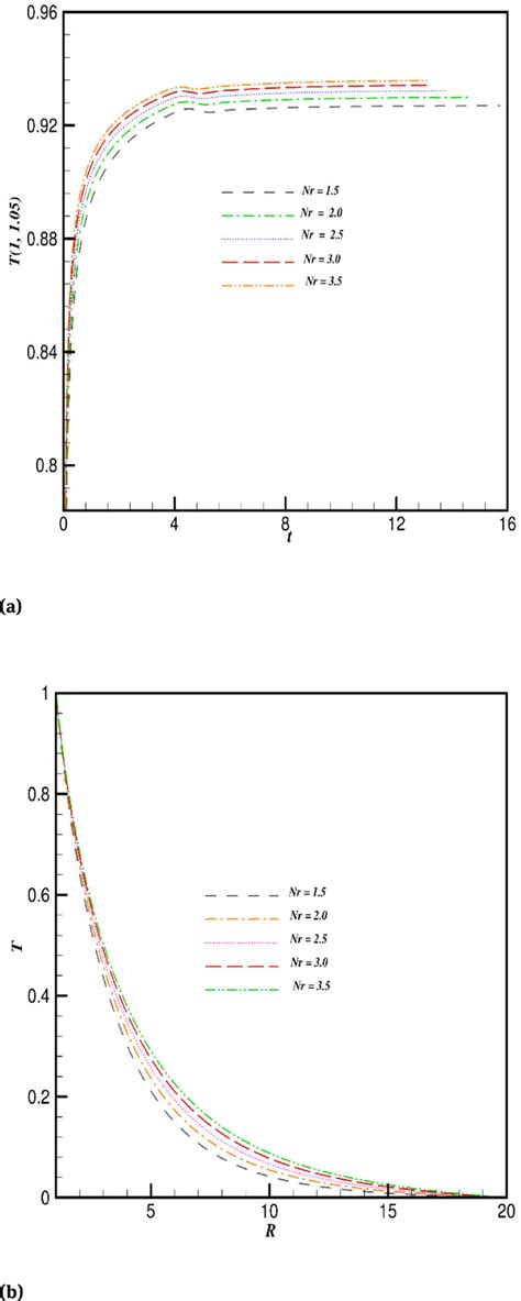 A Transient And B Steady State Temperature Profiles With Fixed Sc