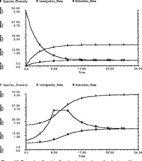 Figure 15 From A System Dynamics Model Of Island Biogeography N Semantic Scholar