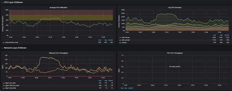Unexplained Read And Write Latency Netapp Community