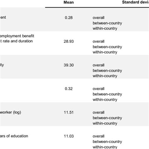 Mean And Standard Deviation Of Gini Coefficient And Explanatory