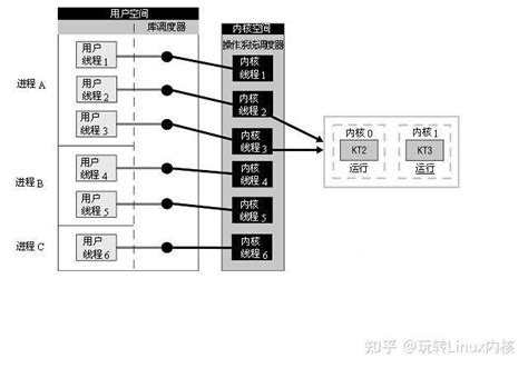 线程的 种实现方式内核级用户级和混合型 知乎