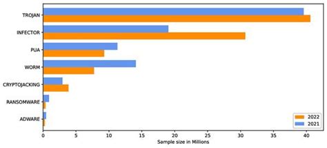 Machine Learning Techniques For Imbalanced Multiclass Malware Classification Through Adaptive