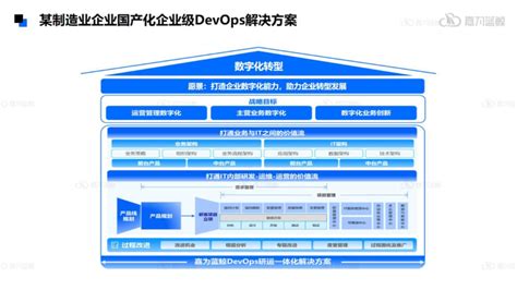 Devops工具链的国产化之道 知乎