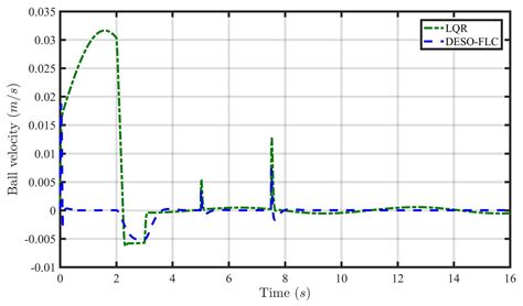 dual extended state observer based feedback linearizing control for a