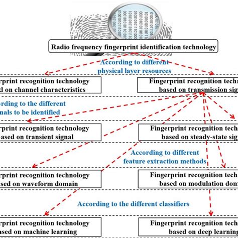 Properties And Types Of Radio Frequency Fingerprint Identification
