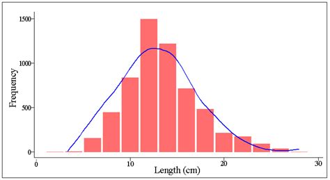 The Bar Chart Shows The Length Frequency And The Curve Shows The