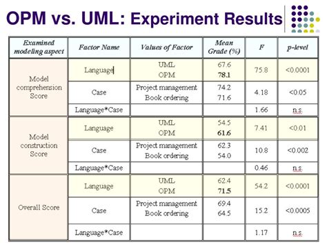 ppt object process methodology opm vs uml a code generation