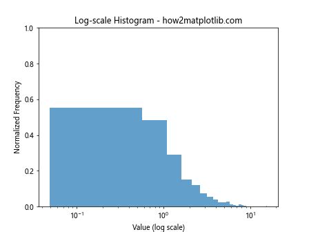 How To Use Plt Hist With Y Max 1 How Matplotlib