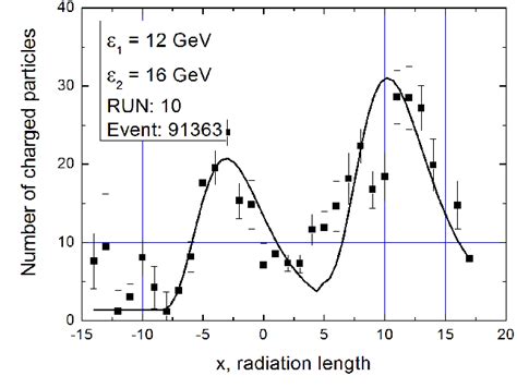 Mean Cascade Profiles Left And An Example Of A Double Cascade Right Download Scientific