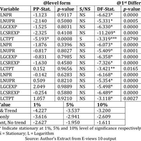 Summary Of Phillips Perron Pp Unit Root Test Download Scientific