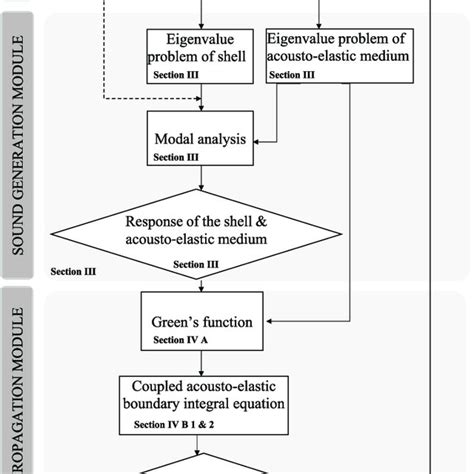 Diagram Of The Computational Approach Of The Model And Its Components