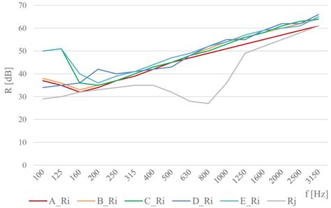 Input Values Of The Sound Reduction Index í µí± í µí± Of The Download Scientific Diagram