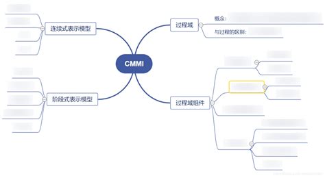 图表 · Cmmi框架图 Quizlet