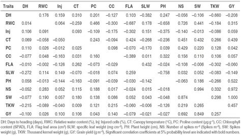 Assessing The Phenotypic Variation Heritability And Genetic Advance In Bread Wheat Triticum