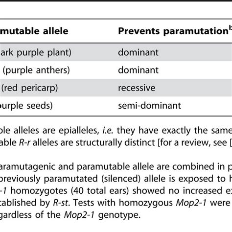 Paramutation Phenotypes At Multiple Loci In Mop2 1 Plants Download Table