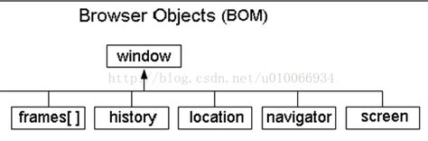 实用js系列——bom常用对象js Bom对象有哪些 Csdn博客 实用js系列——bom常用对象js Bom对象有哪些 Csdn博客
