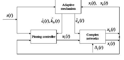 Figure 1 From Adaptive Synchronization Of A Class Of Uncertain Complex Networks Against Network