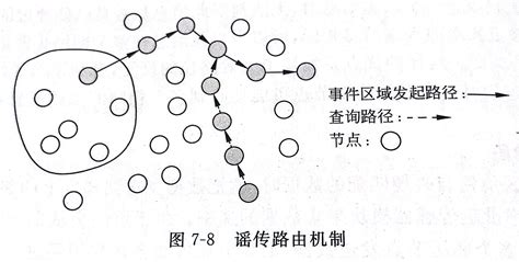 无线传感器网络的路由协议｜第七章｜12月7日｜12月14日 pegasis路由协议在网络中选择一个节点作为起始节点建立一条最优回路链 起始节