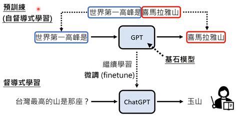 [ppt] 李宏毅chatgpt，生成式ai 李宏毅 生成式ai csdn博客