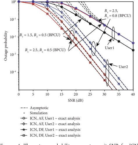 Figure 4 From Performance Analysis Of Cooperative Noma Systems With