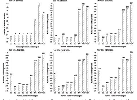 Figure 4 From Predicting Essential Proteins Based On Weighted Degree Centrality Semantic Scholar