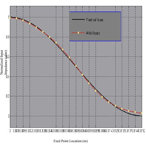 Figure 3 From Using Artificial Neural Network To Model Microstrip Inset