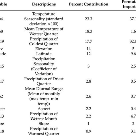 the percentages of contribution and importance values of permutation