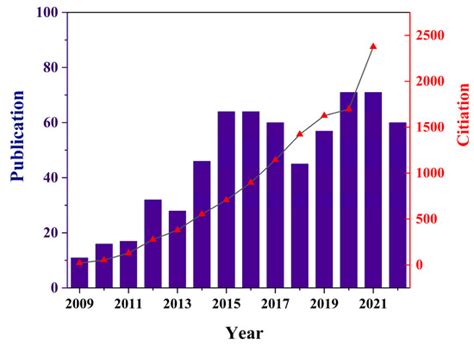 Biosensors Special Issue Advances In Magnetic Particle Based Bioassays
