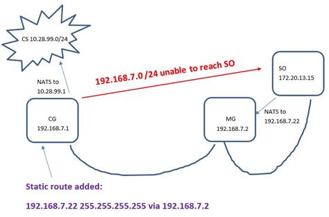 Routing Or NAT Issue Help Cisco Community