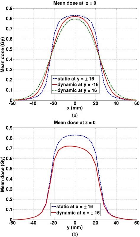 Mean Of The Dose Distribution For The One Mode Movements And A 100 Mu