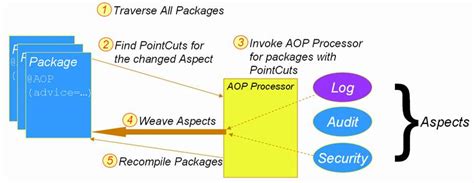 Aspect Oriented Programming Aop In Plsql Is It Hot Is It Cool Or