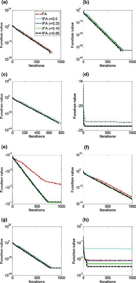 Evolution of mean best values for IFA with φ Download Scientific