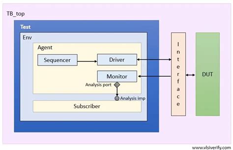 UVM Subscriber VLSI Verify