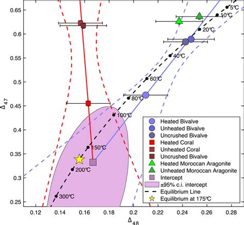 Dual Clumped Isotope Data For Unheated Heated And Uncrushed Samples Download Scientific