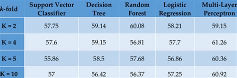 Comparison Of Classifiers Using Recall With Different K Fold Values