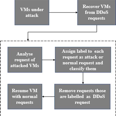 Ddos Attack Scenario In A Cloud Computing Environment Download Scientific Diagram