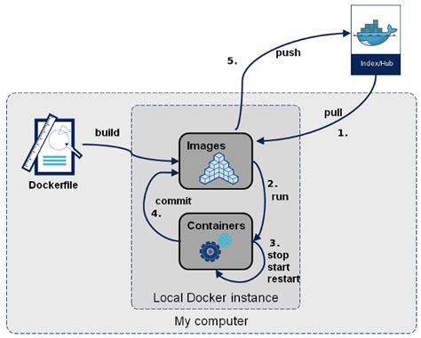 mastering docker part 2 in this article we are going to dive… by