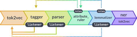 Python SpaCy Nlp Pipeline Order Of Operations Stack Overflow