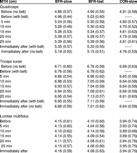 Leg And Trunk Muscle Thickness Mth Before During And Immediately