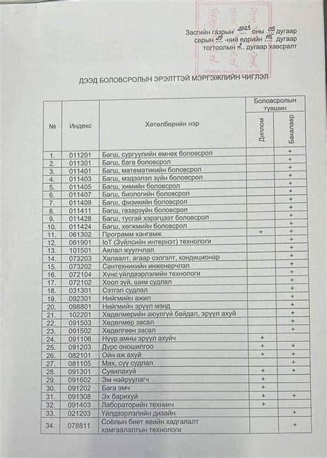 ЖАГСААЛТ Монгол Улсад нэн шаардлагатай эрэлттэй мэргэжлийн чиглэлүүд