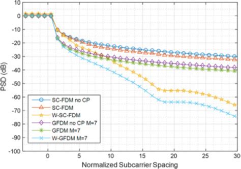 Psd For Sc Fdma And Gfdma With And Without Waveform Windowing Download Scientific Diagram