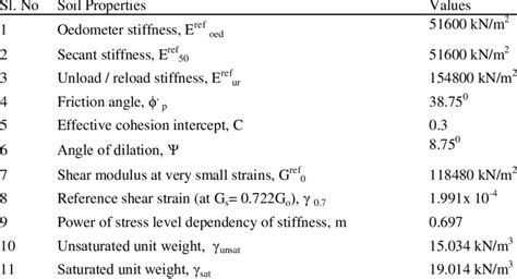 Soil Properties Taken For PLAXIS Analysis Download Scientific Diagram