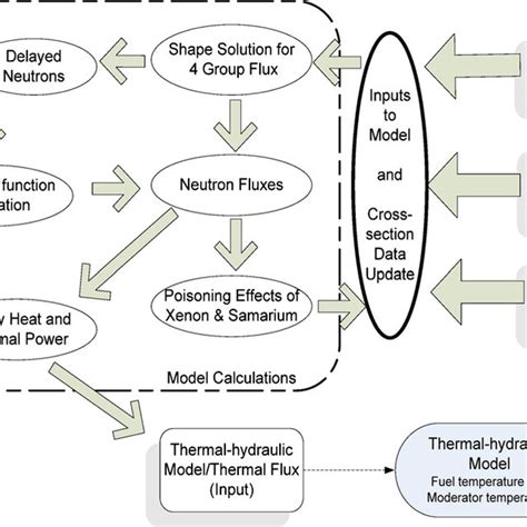 Sequence Of Execution Of The Pbmr Remark © Model Modules Download