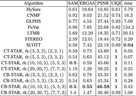 Table I From Coupled Tensor Decomposition For Hyperspectral And Multispectral Image Fusion With