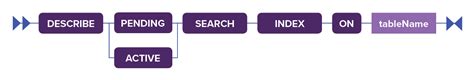 Describe Search Index Cql For Datastax Hyper Converged Database