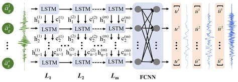 Response Prediction For Linear And Nonlinear Structures Based On Data Driven Deep Learning