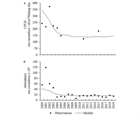 Goodness Of Fit Of Aspic Models Of Abundance A And Cpue B Of I Download Scientific