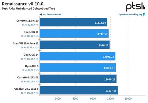 Java性能测试：openjdk Vs Graalvm Vs Amazon Corretto 软件资讯 服务器之家